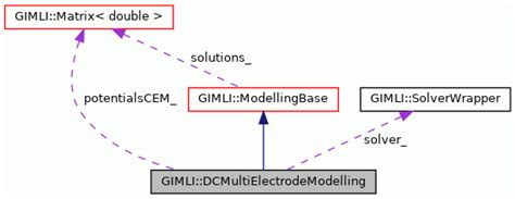 Geophysical Inversion And Modelling Library Gimli