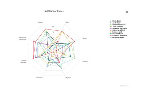 Highchart Advance With Data P1