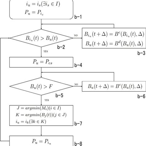 Flowchart Of The Scheduling Algorithm For Spt Ch Download Scientific