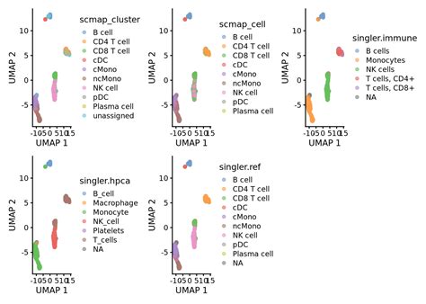 Celltype Prediction