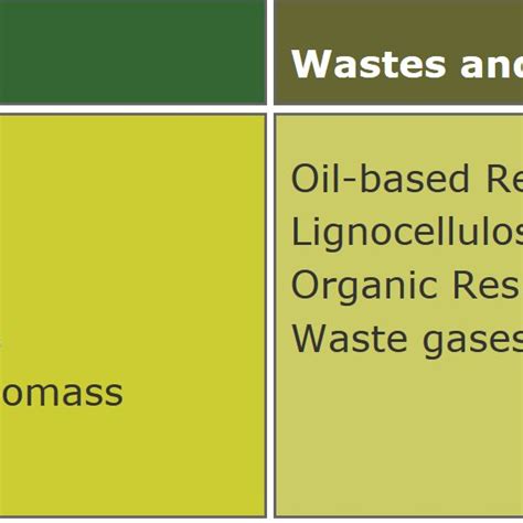 Classification Of Biofuels According To Four Different Criteria Download Scientific Diagram