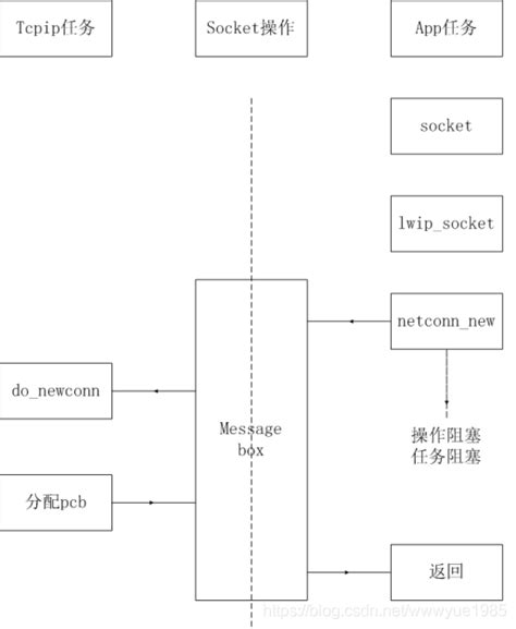 Lwip之api接口与原理lwip Api Csdn博客