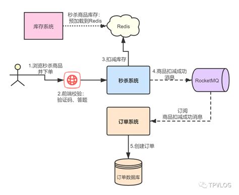 Rocketmq原理：系统改造之异步、解耦、削峰 墨天轮