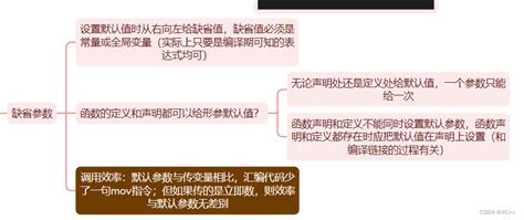 C缺省参数详解c Class 缺省值 Csdn博客