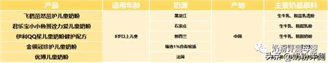 飞鹤茁护小小鲁班QQ星等5款热门儿童粉深度测评来了 知乎