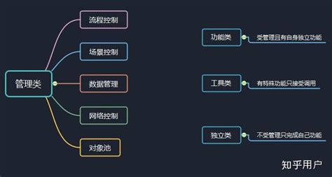 如何设计unity小项目设计架构 知乎