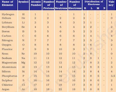 NCERT Revision Notes For Chapter 4 Structure Of The Atom Class 9