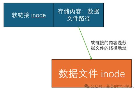 轻松理解操作系统 Linux 软硬链接是什么？软链接的跨文件系统有哪些 Csdn博客