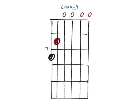 How To Tell The Difference Between Add Chords And Altered Guitar Chords