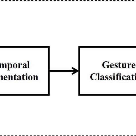 The Overview Of Our Proposed Method For Continuous Gesture Recognition Download Scientific