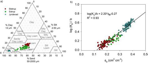 A Soil Texture Triangle Illustrating The Origin Of The Soils Samples Download Scientific
