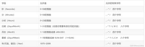 定时任务 Scheduled用法及其参数讲解 CSDN博客