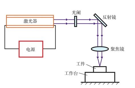 浅谈激光技术在工业生产中的应用