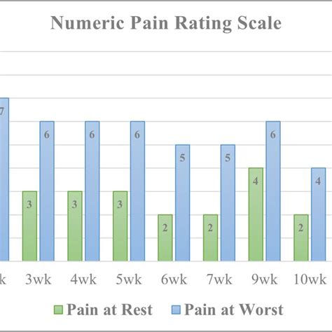 Numeric Pain Rating Scale 0 10 Initial Initial PRP Injection To