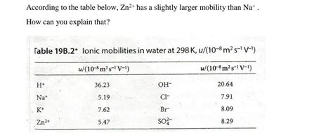 Solved According To The Table Below Zn2 Has A Slightly