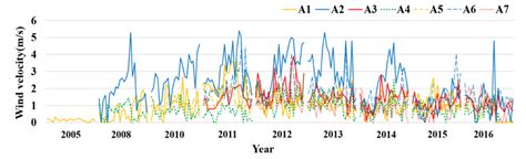 Wind Velocity Variation On July 14 From 2008 To 2016 In Different