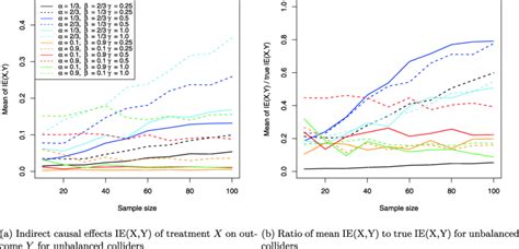Indirect Causal Effects Of Treatment X On Outcome Y For Unbalanced