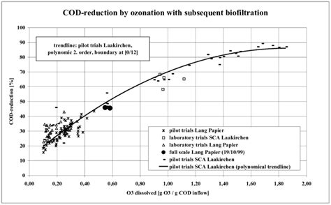 Cod Reduction By Ozonation With Subsequent Biofiltration A Maximum Of Download Scientific