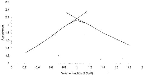Jobs Continous Variation Method For The Cuii 34 Mhbbph Complex