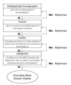 La Estrategia del Océano Azul explicada y con plantillas