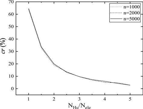 relationship between collision rate and size of the hash table