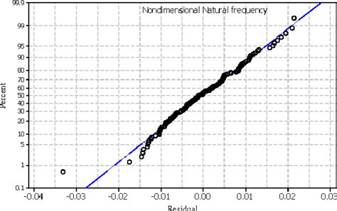 Figure 7 From Vibration Analysis Of Laminated Composite Plates Using