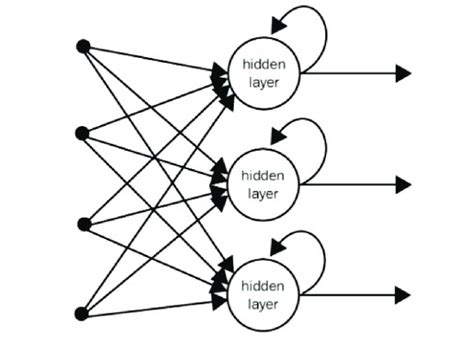 Recurrent Neural Network Rnn Architecture Download Scientific Diagram