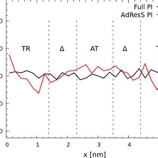 Particle Number Density In AdResS Compared With The Density Calculated Download Scientific