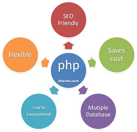 Php कैसे और कहाँ से सीखे