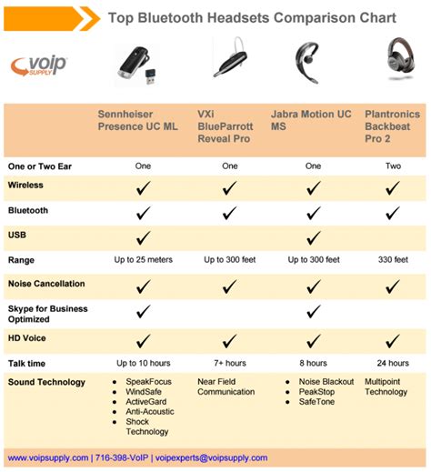 Best Bluetooth Headsets To Pair With Your Mobile Voip Comparison Chart