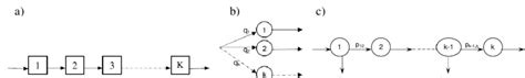 Representation Of Ph Distributions A Erlang B Hyperexponential C
