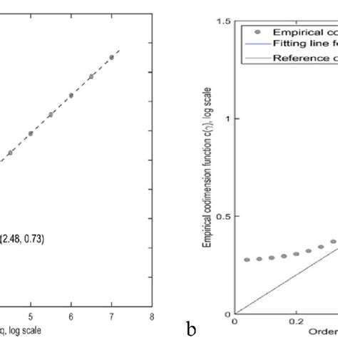 A The Sample Moment Scaling Function Kq In A Log Log Plot And B