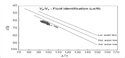B Vpvs Crossplot For Baharyia Formation Well C Download Scientific