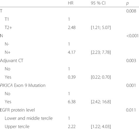 Multivariate Analysis Rfs Download Table