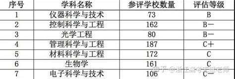 浙江高校优势专业 知乎