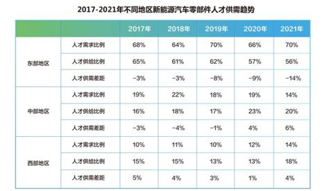 新能源汽车人才供需系列5——供给端：从业者年龄逐渐升高，中西部人才集聚效应显著 知乎