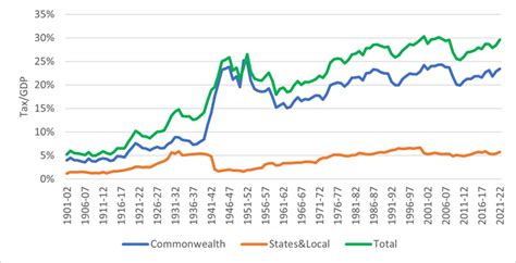 The Mixed Fortunes Of Tax Reform In Australia Part
