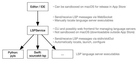 How Do You Build A Sandboxed Editor That Uses Sourcekit Lsp