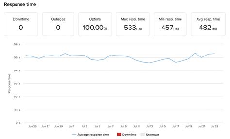 Best Mongodb Hosting 2024 Powerful And Affordable Vps Cybernews