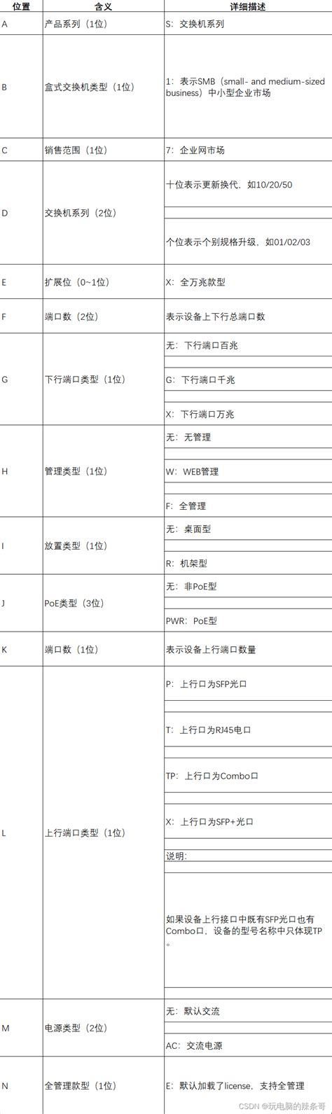 华为交换机s200 S1700系列产品命名规则华为网络设备的命名规则 Csdn博客