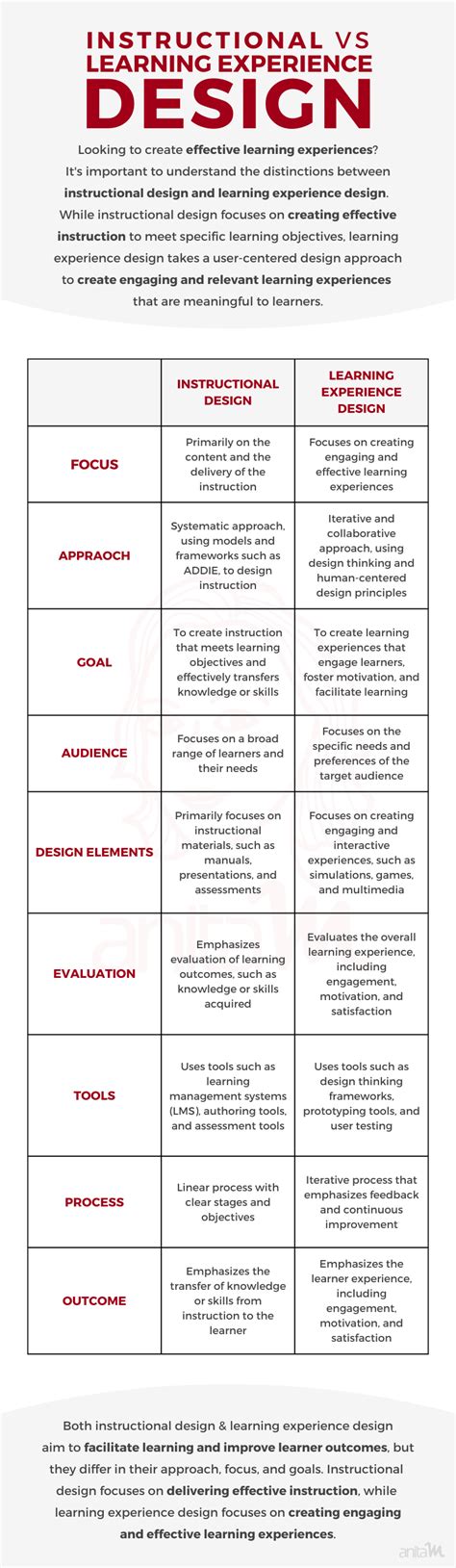 Instructional Vs Learning Experience Design Creative Hub Asia