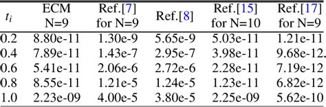 Table 1 From A New Collocation Method Based On Euler Polynomials For