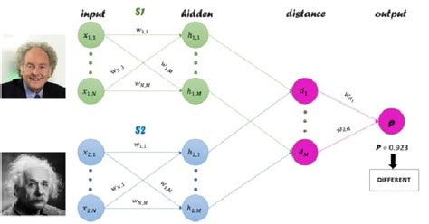 Figure 1 From Face Recognition Based Attendance System Using One Shot