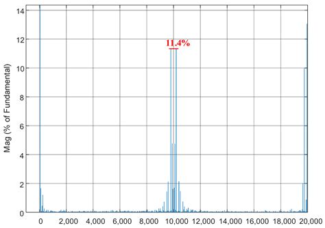 A Modified Svpwm Strategy For Reducing Pwm Voltage Noise And Balancing