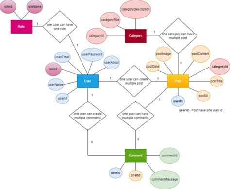 How To Design A Database Schema Paulsofts