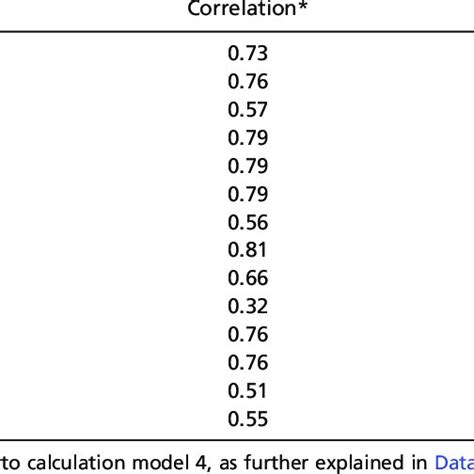 rank correlations between microarray and real time quantitative