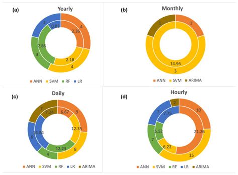 Data Driven Tools For Building Energy Consumption Prediction A Review