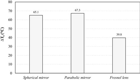 Maximum values of ΔT c measured for the three optical systems