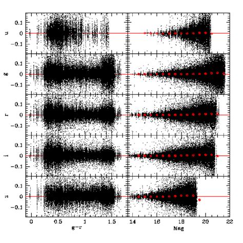 Difference Between Recovered Stellar Magnitudes And The Calibration