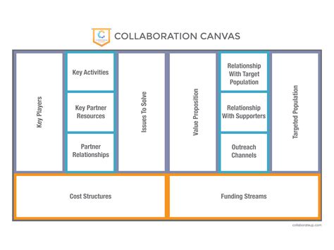 The Collaboration Canvas Collaborate Up